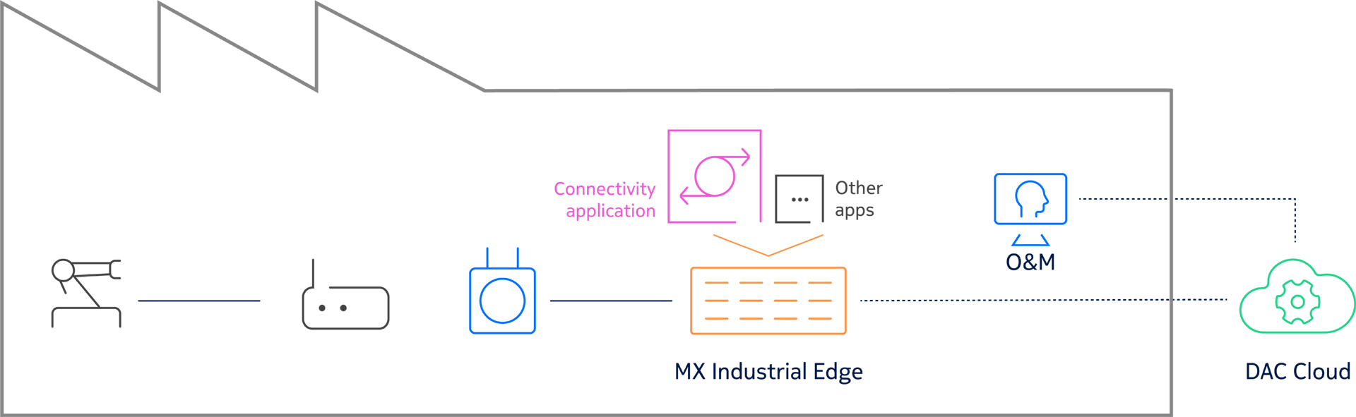 Core network | Nokia DAC